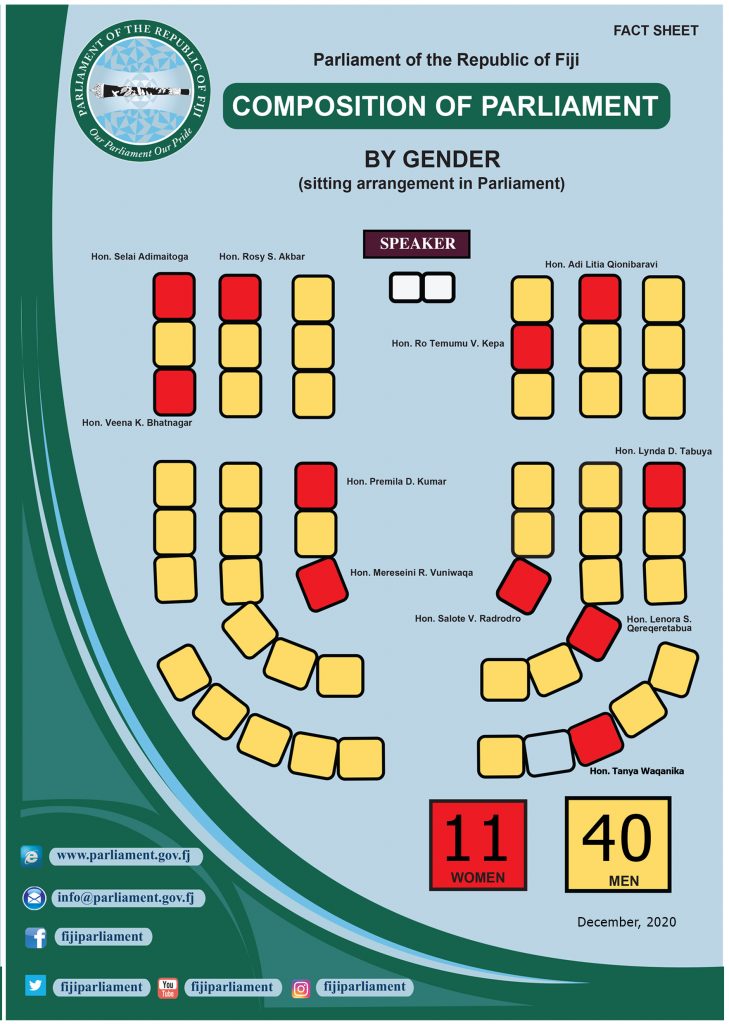 A4 - Composition of Parliament By Gender - Parliament of the Republic ...